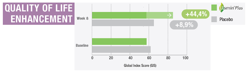 µsmin Plus improves leg discomfort and quality of life at low dosage ...