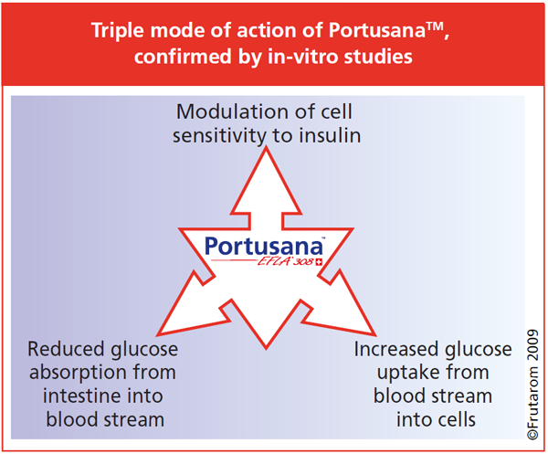 Strategies to keep blood glucose on track